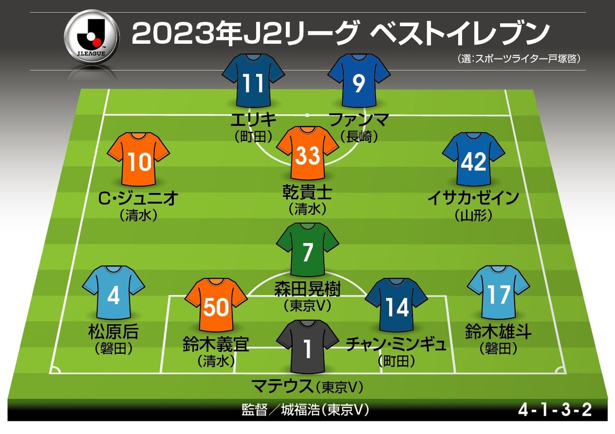 画像・写真：【2023年J2ベストイレブン選定】町田ゼルビア、ジュビロ磐田、東京ヴェルディ、清水エスパルス「上位4チーム」がほぼ独占！ボランチは「涙の主将」！【GK・DF・MF編】【戸塚啓の ...