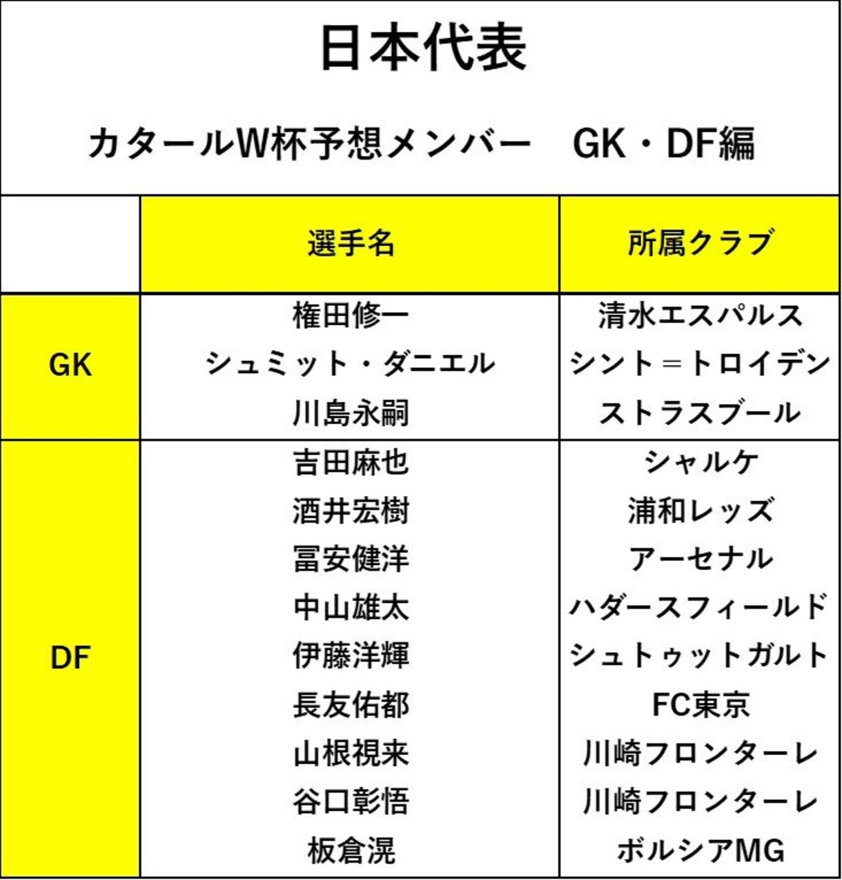 画像・写真：【W杯メンバー予想GK・DF編】冨安健洋や権田修一たちの本戦行きはいかに…サッカー日本代表、カタールワールドカップに臨む「26人」を予想! | 日本代表 | ニュース | サッカー ...