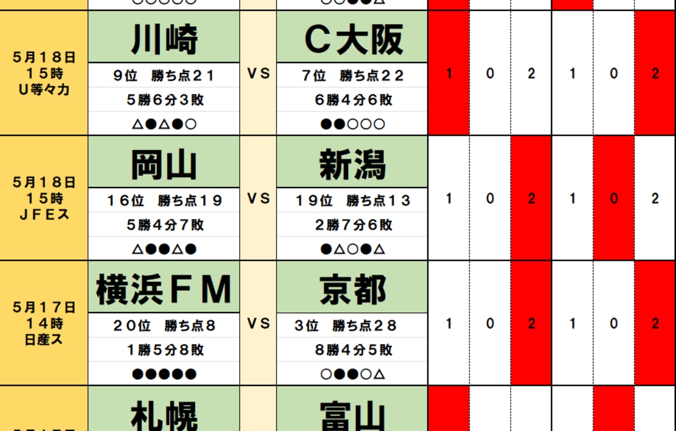 サッカーくじ｢toto｣予想(第1539回)5月17・18日(2)川崎の連勝を妨げる｢2つの重荷｣、連敗の神戸を苦しめる｢厄介な相手｣、ACLE帰国後｢2試合ノーゴール｣の横浜FMは ...